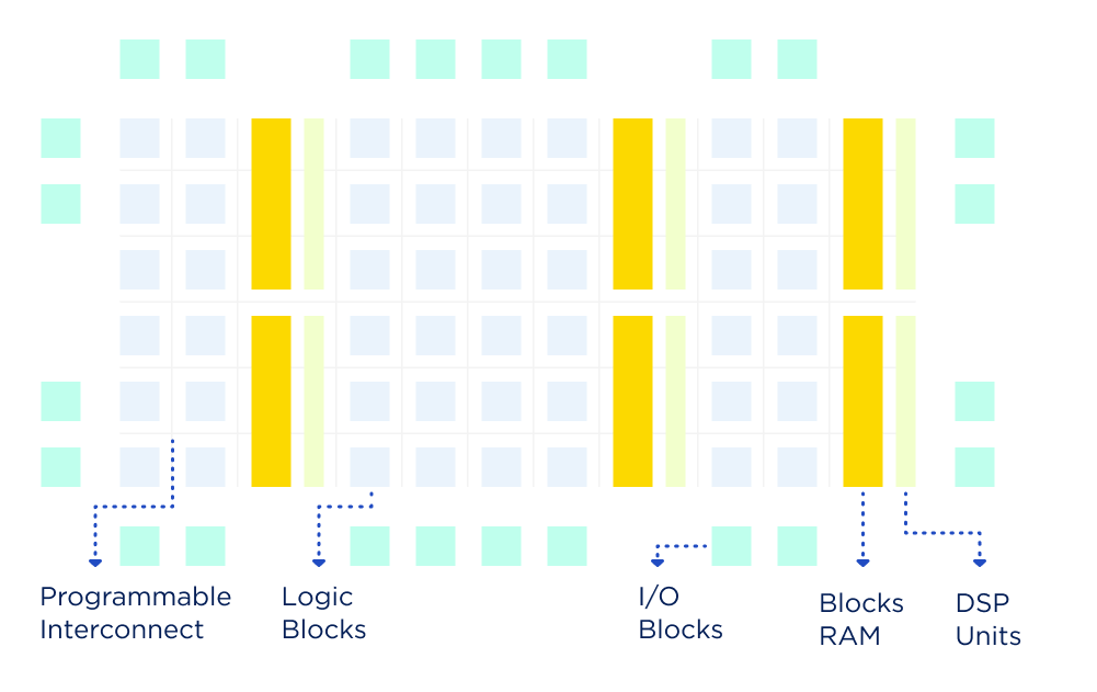 Fpga Programming When To Use Fpgas In Your Embedded System Lemberg Solutions
